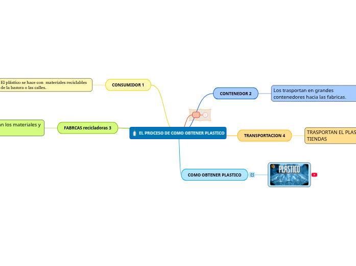 EL PROCESO DE COMO OBTENER PLASTICO - Mind Map